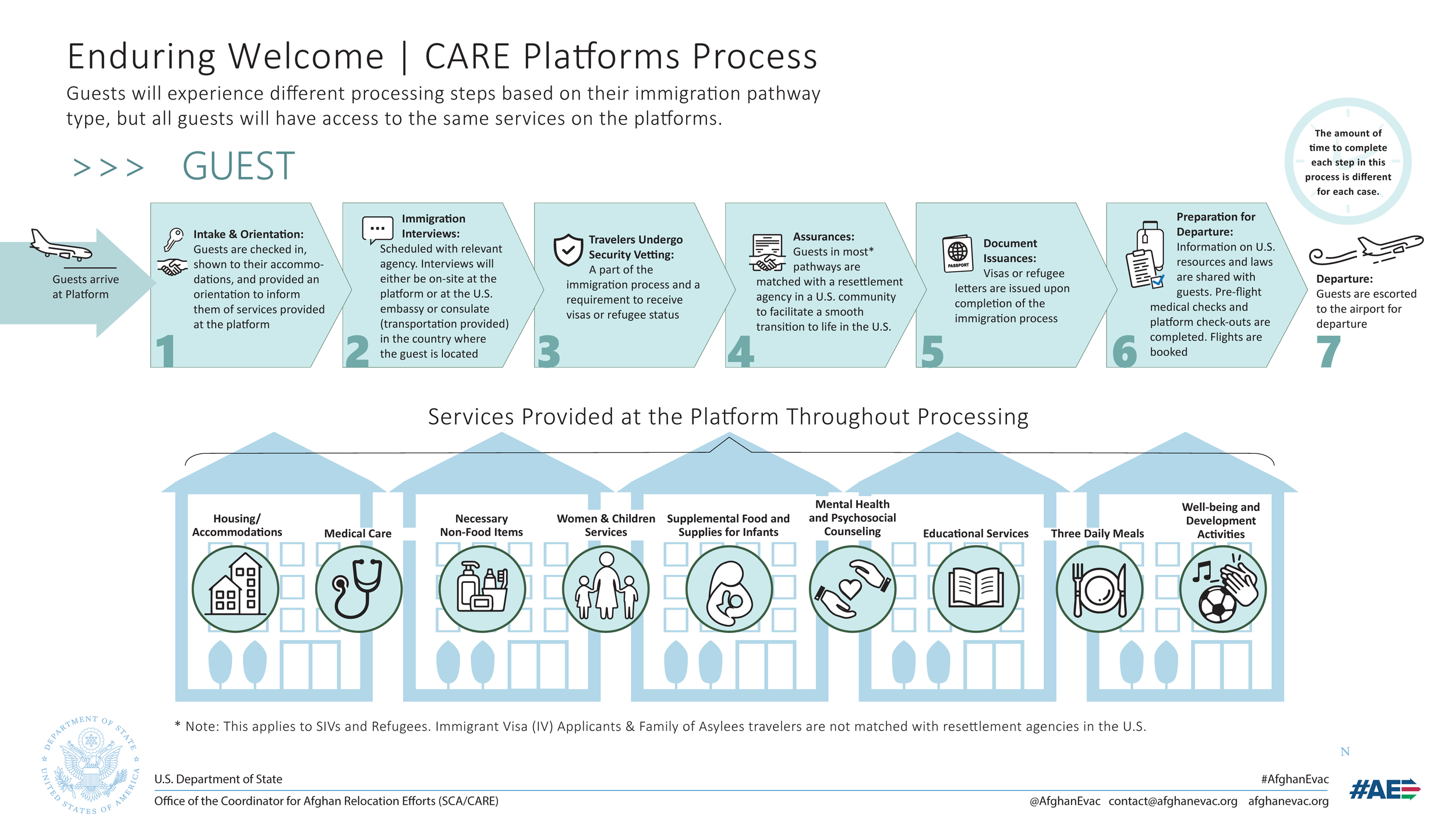 Relocation Process — #AfghanEvac