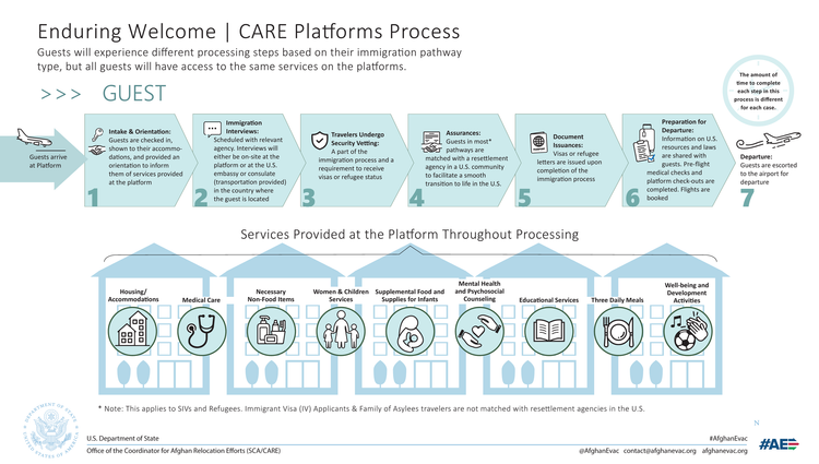 Relocation Process — #AfghanEvac