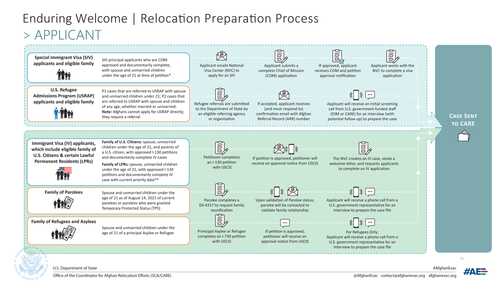 Relocation Process — #AfghanEvac
