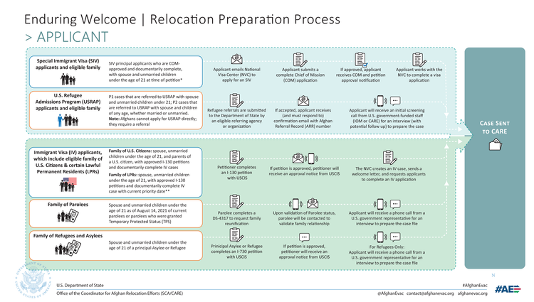 Relocation Process — #AfghanEvac