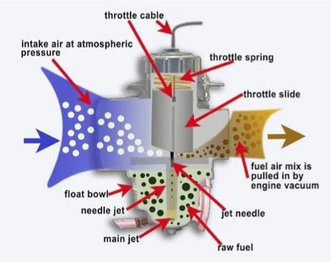Engine Mixture Flow | Boost Your Performance — Get Expert Tips — ANGRI ...