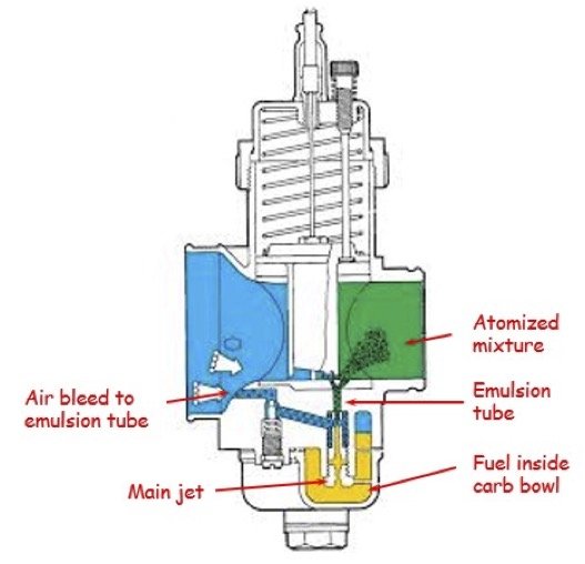 The Dellorto Carburettor | Improve Your Performance - Shop Now — ANGRI ...