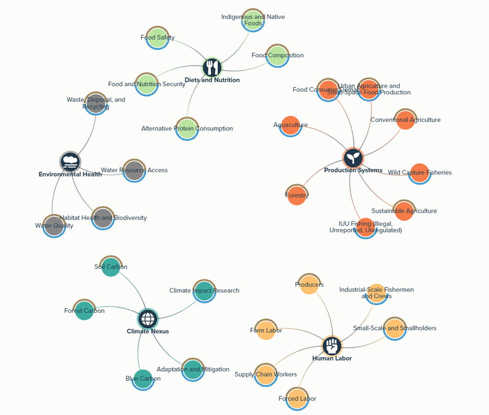 Global Food Systems Network Map — Coalition of Action for Soil Health