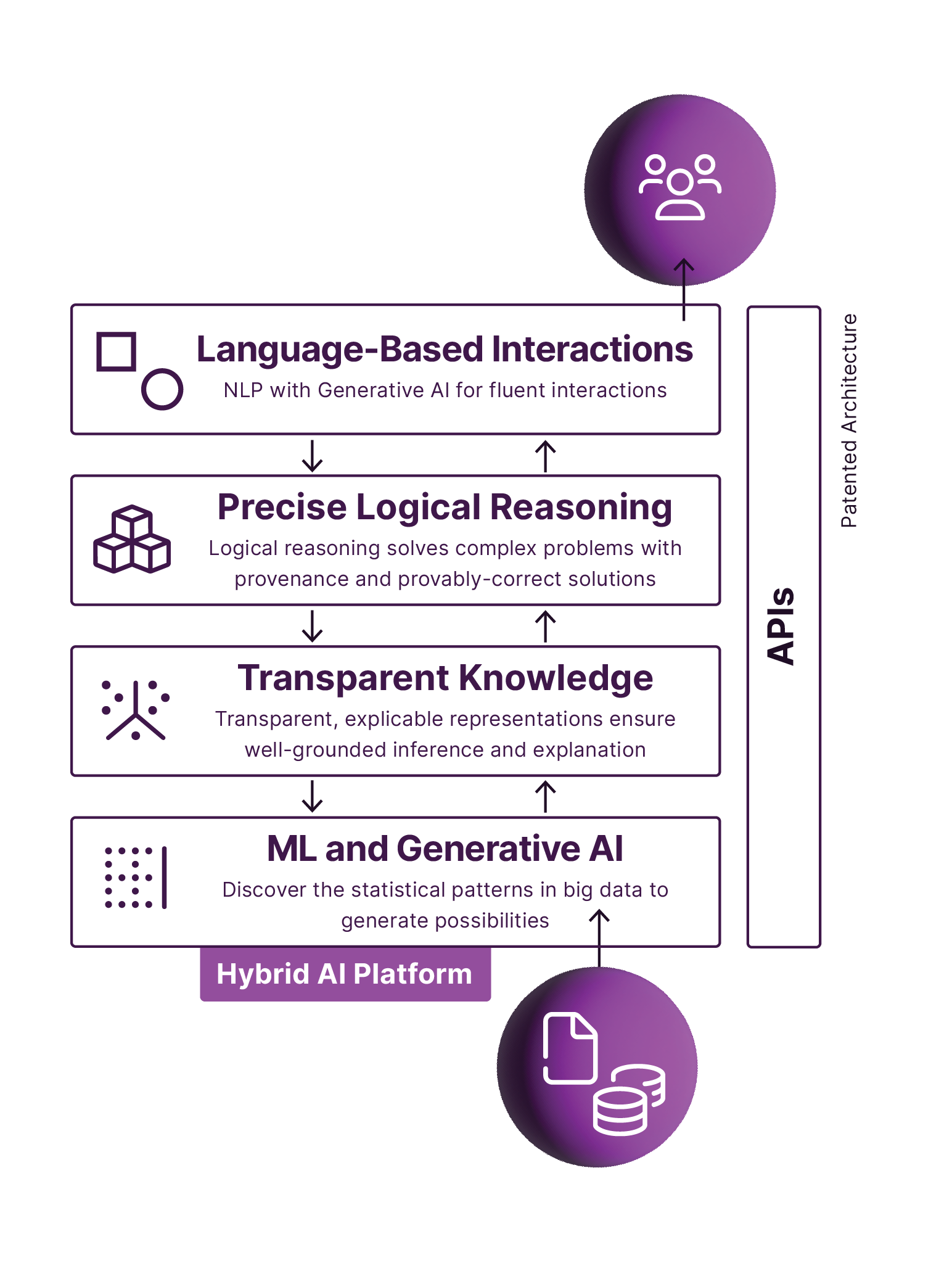 Completing The AI Puzzle Adding Logical Validation And Reasoning To LLMs Elemental Cognition completing-the-ai-puzzle-adding-logical-validation-and-reasoning-to-llms-elemental-cognition
