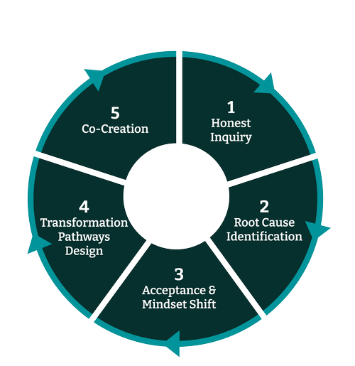 Disruptive Learning to Redesign Society | GIFT.ed, EdTech Platform