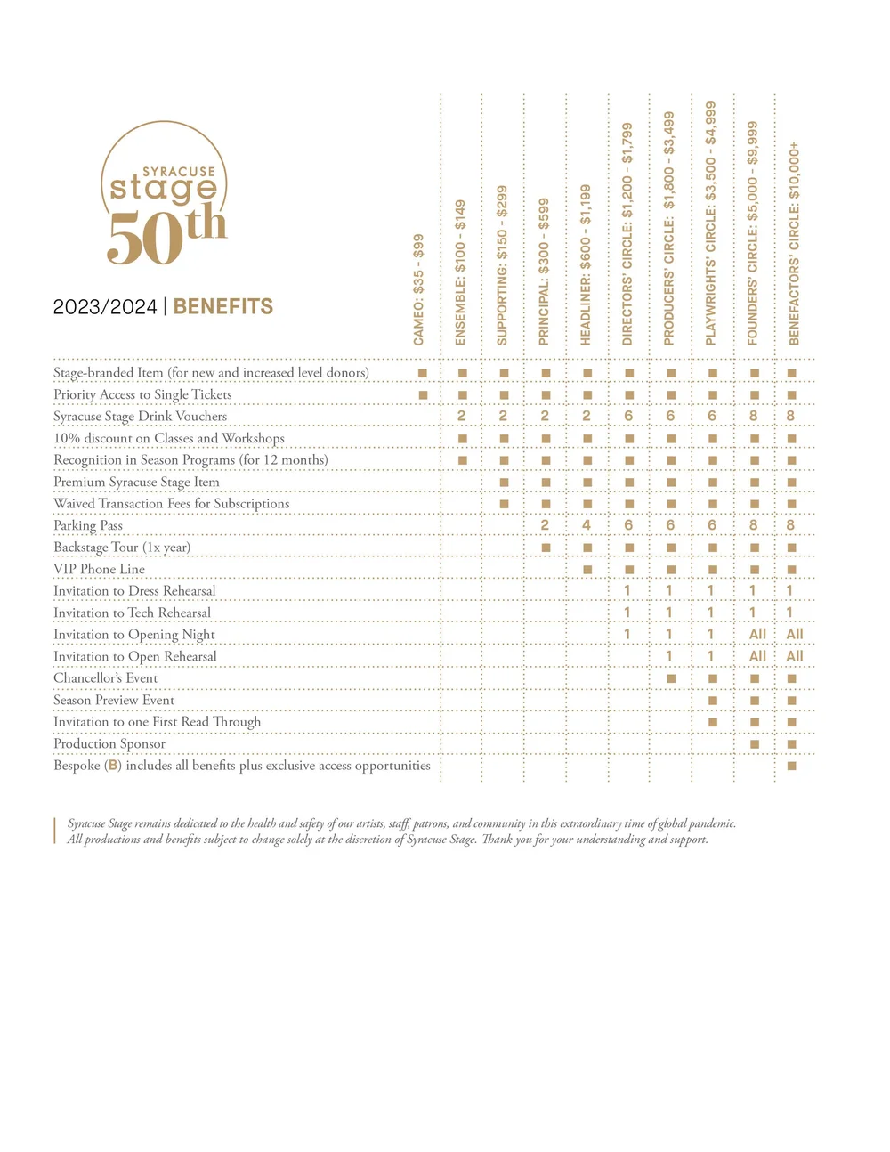 Benefit Chart — Syracuse Stage