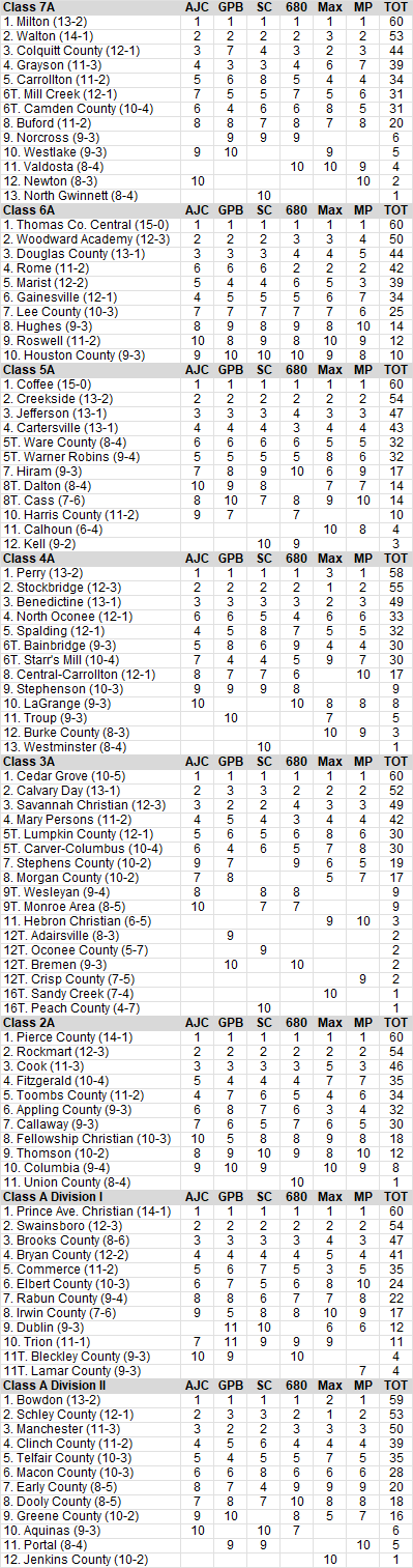 Rankings — Georgia High School Football Daily