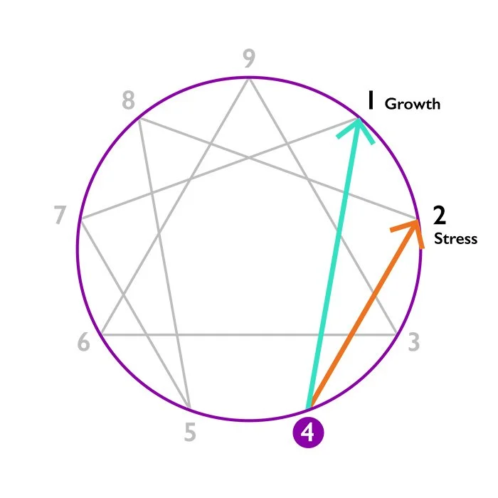 Enneagram Overview — Chicago Counseling