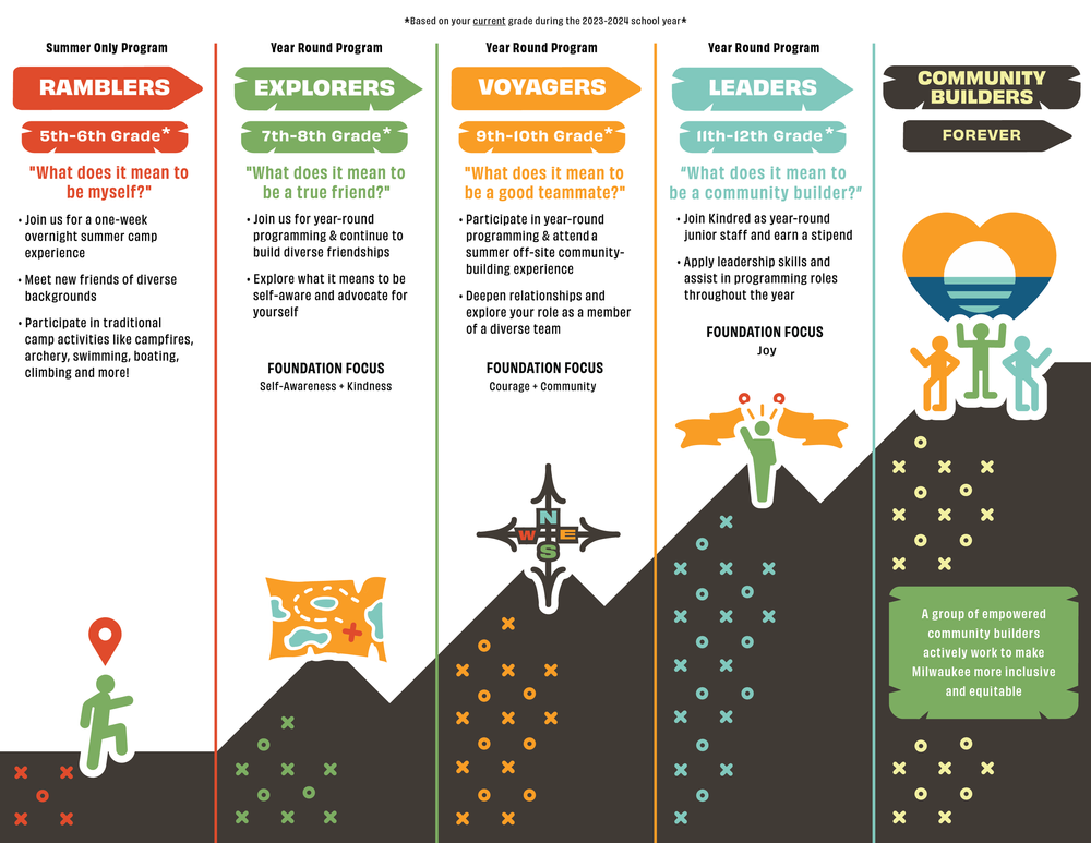 The Kindred Journey — Project Kindred