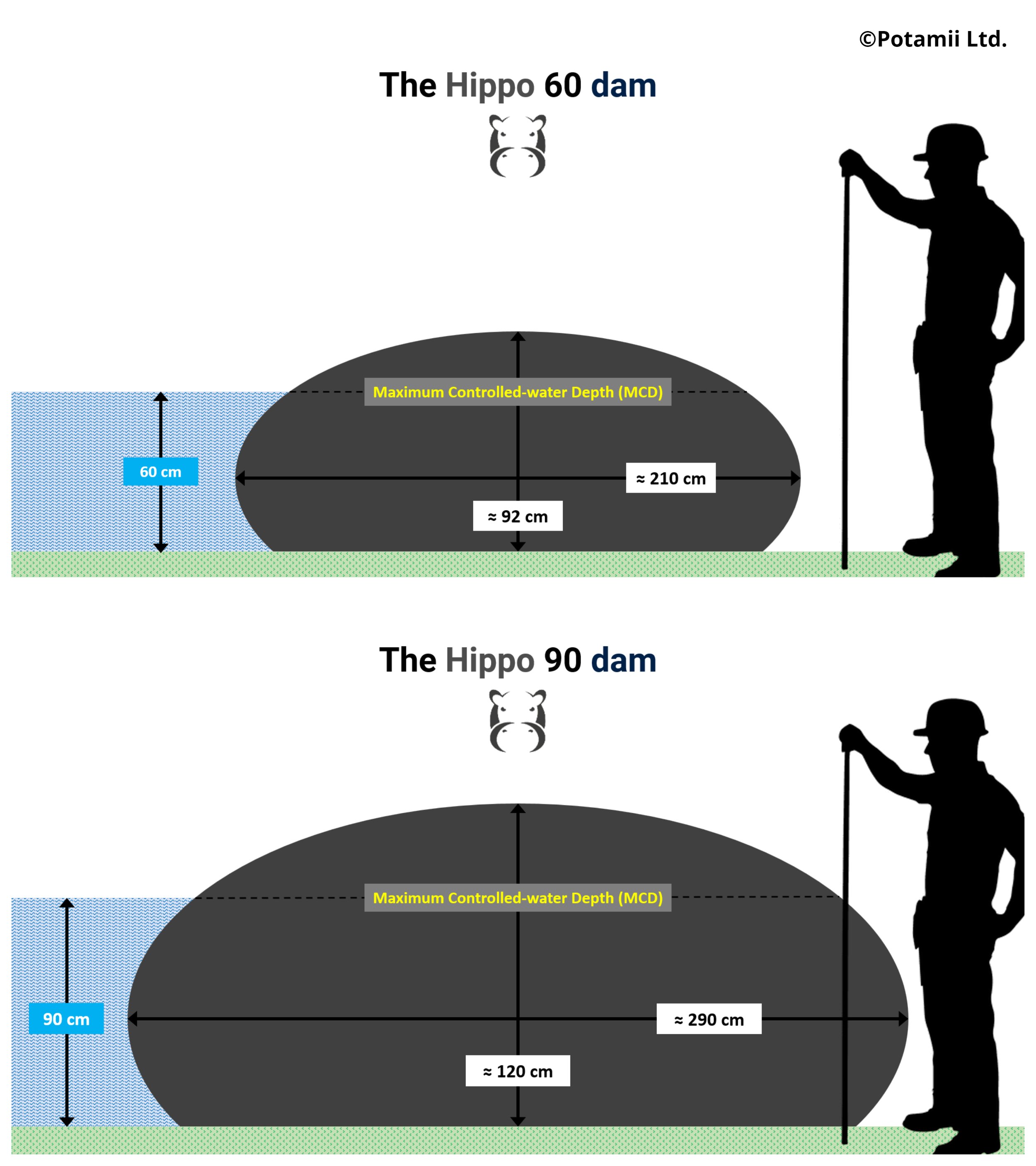 HIPPO Dams by Potamii - Temporary Dams | Waterdams | water-filled ...