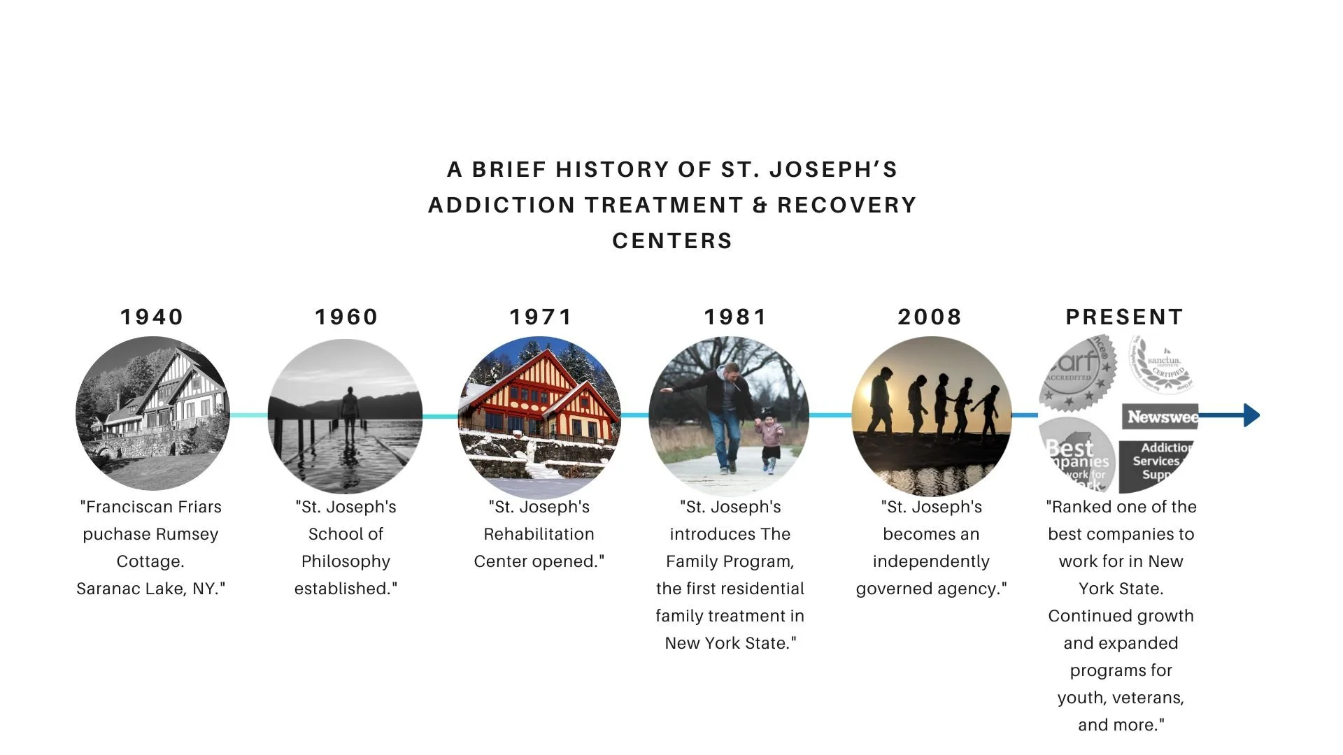 The Evolution and History of Our Facilities — St. Joseph's Addiction ...