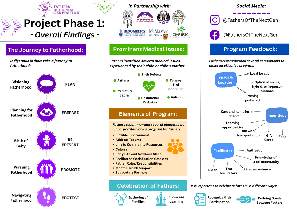 Project Findings — Fathers of the Next Generation