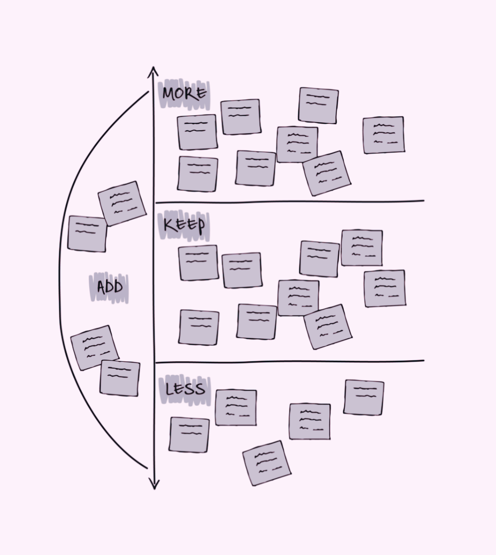 3 ideias para Retrospectivas úteis e colaborativas — Liderar
