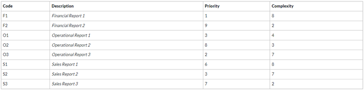 The Priority / Complexity Matrix — Flock.