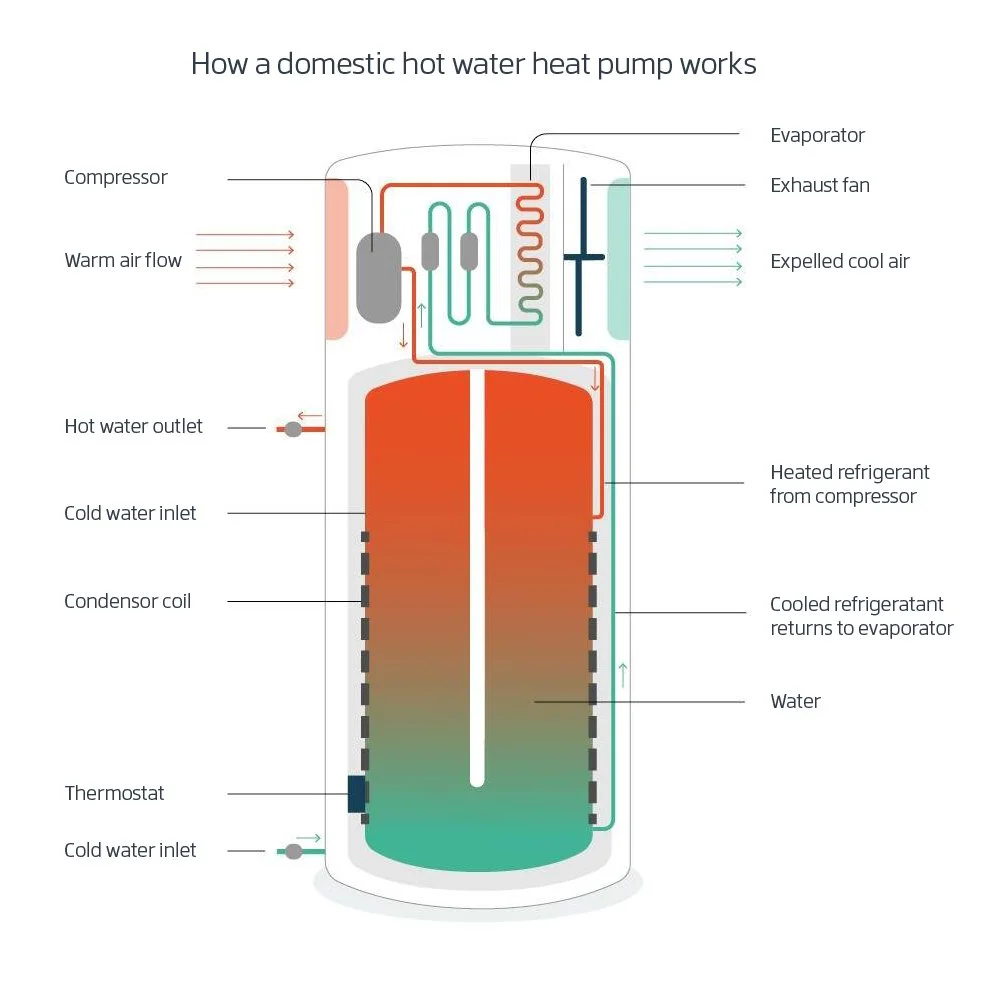 Hot Water Heat Pumps — EuroHeat — Wellington's Central Heating Specialists