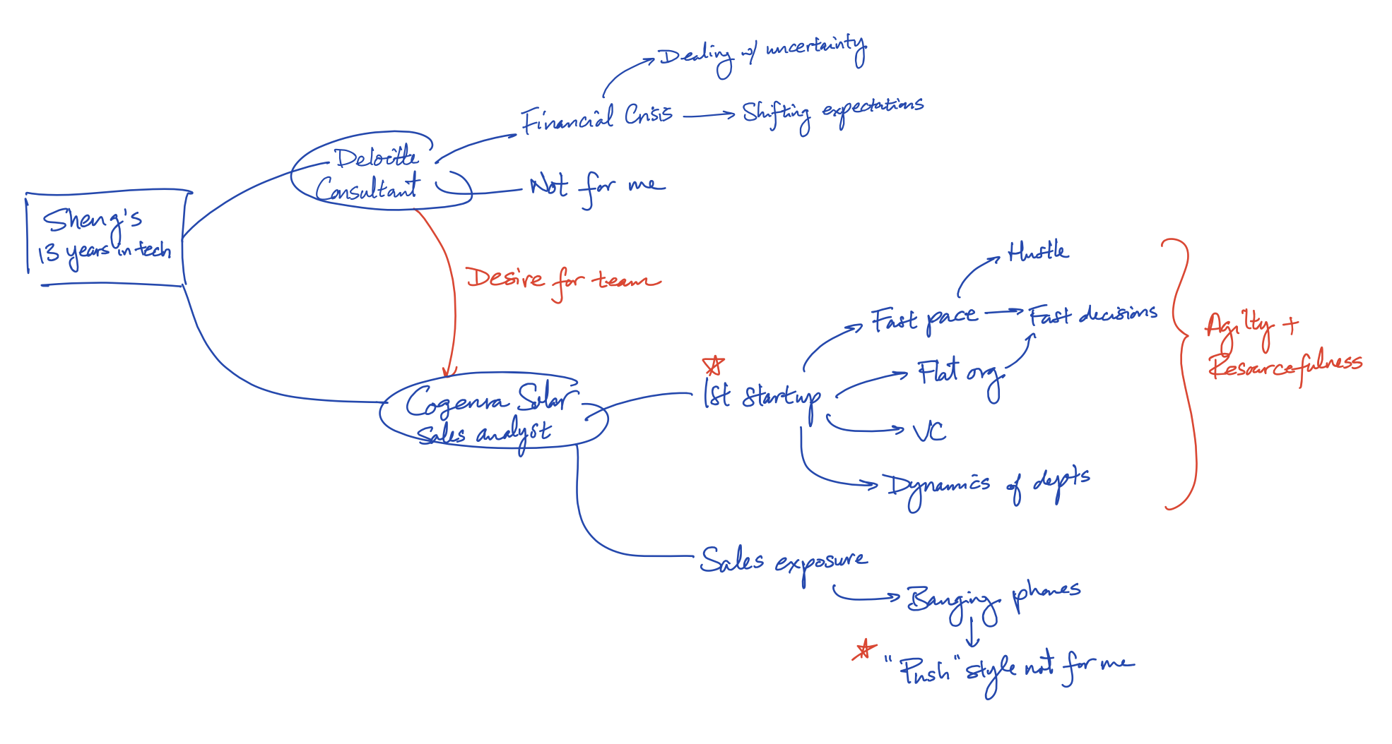 Ace Interviews With Mind Maps — Mind Map Nation