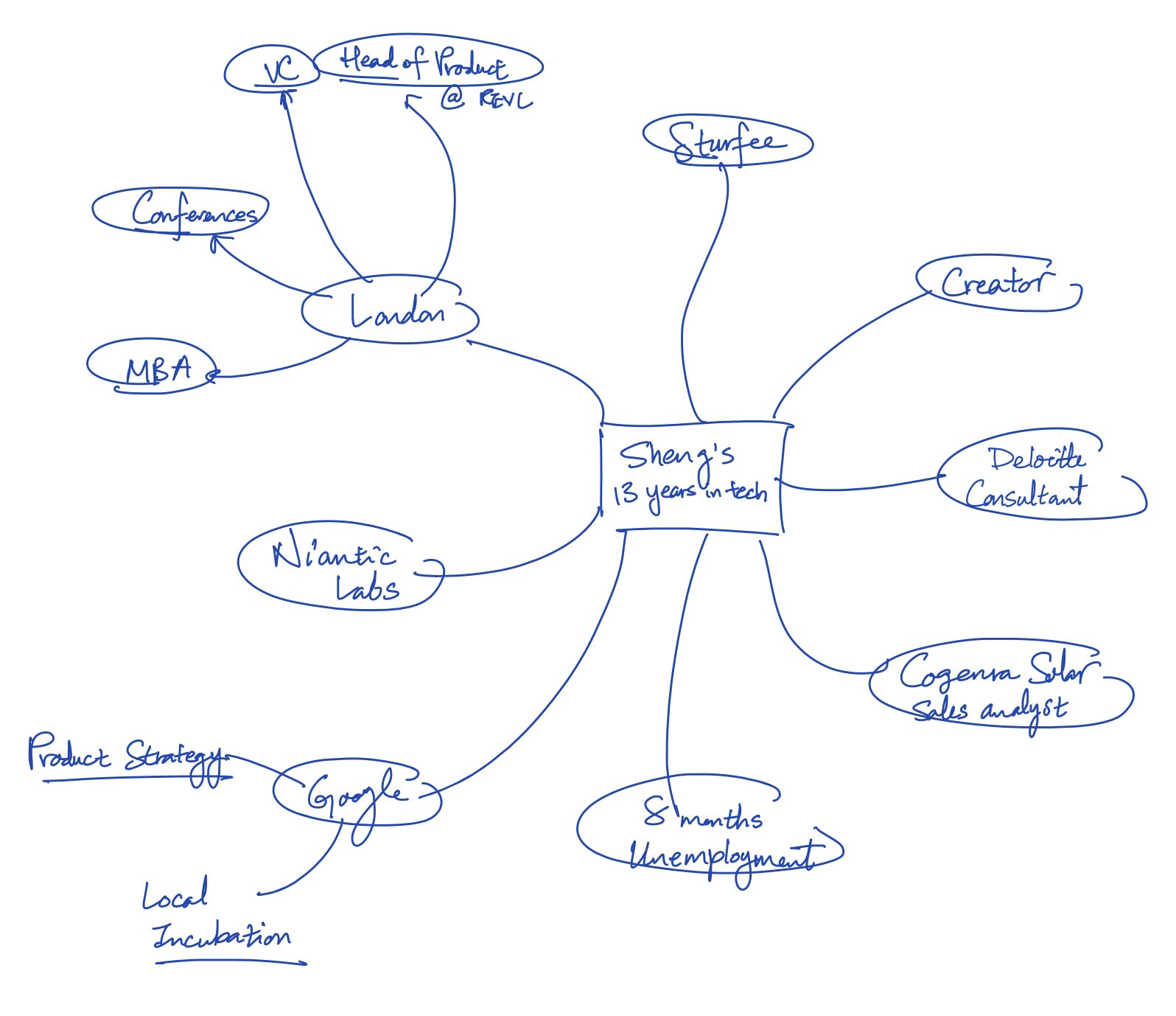 Ace Interviews With Mind Maps — Mind Map Nation