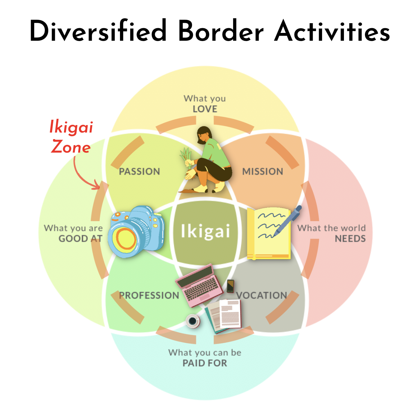 Finding Your Ikigai Zone — Mind Map Nation