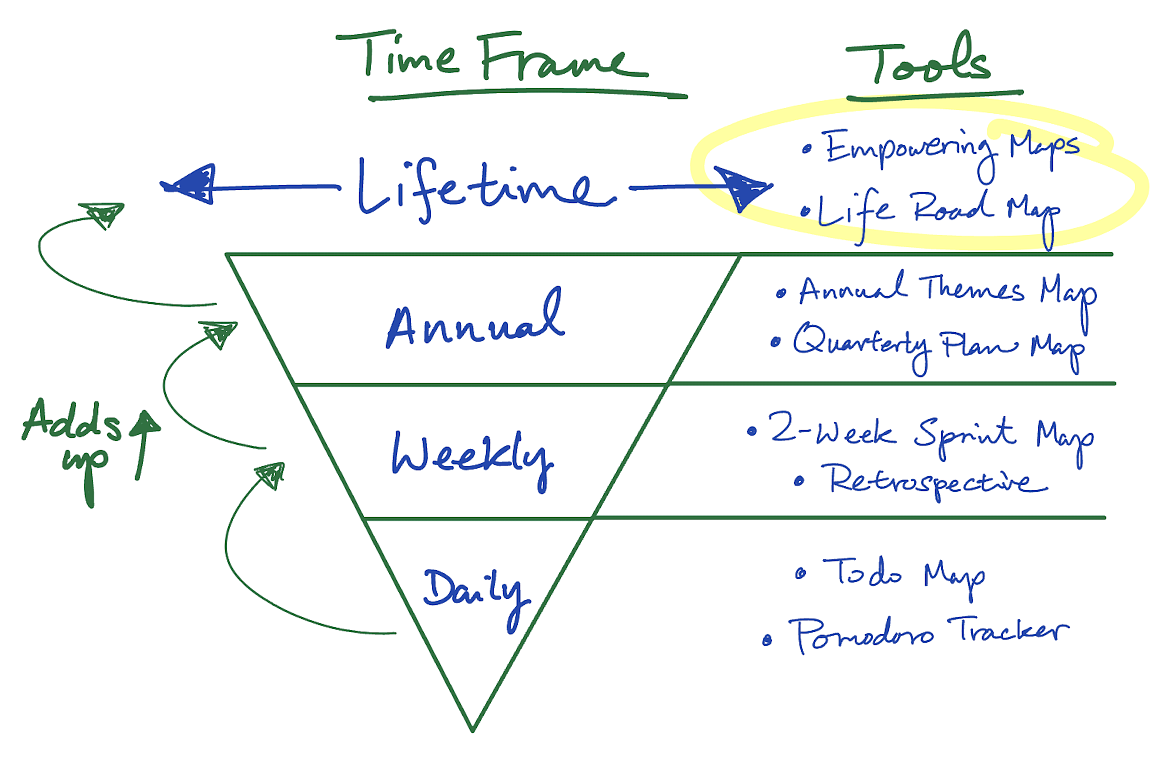What’s Your Life Blueprint? — Mind Map Nation