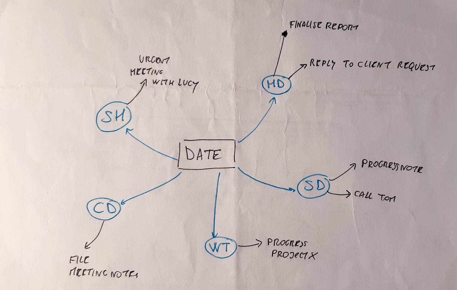 The 5-Bucket To-Do Mind Map — Mind Map Nation