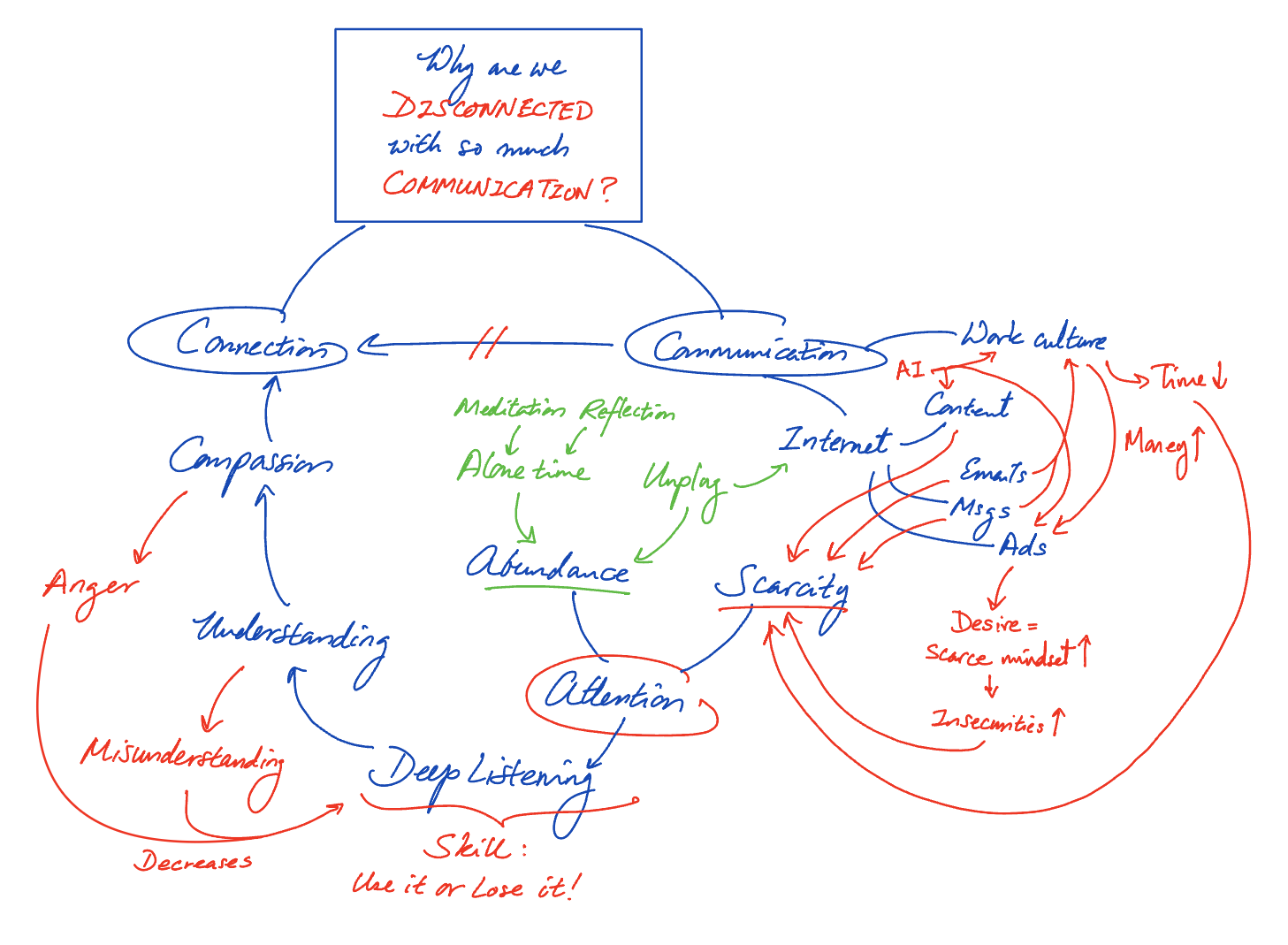 The Paradox of Communication: True Connection in the Age of Distraction ...