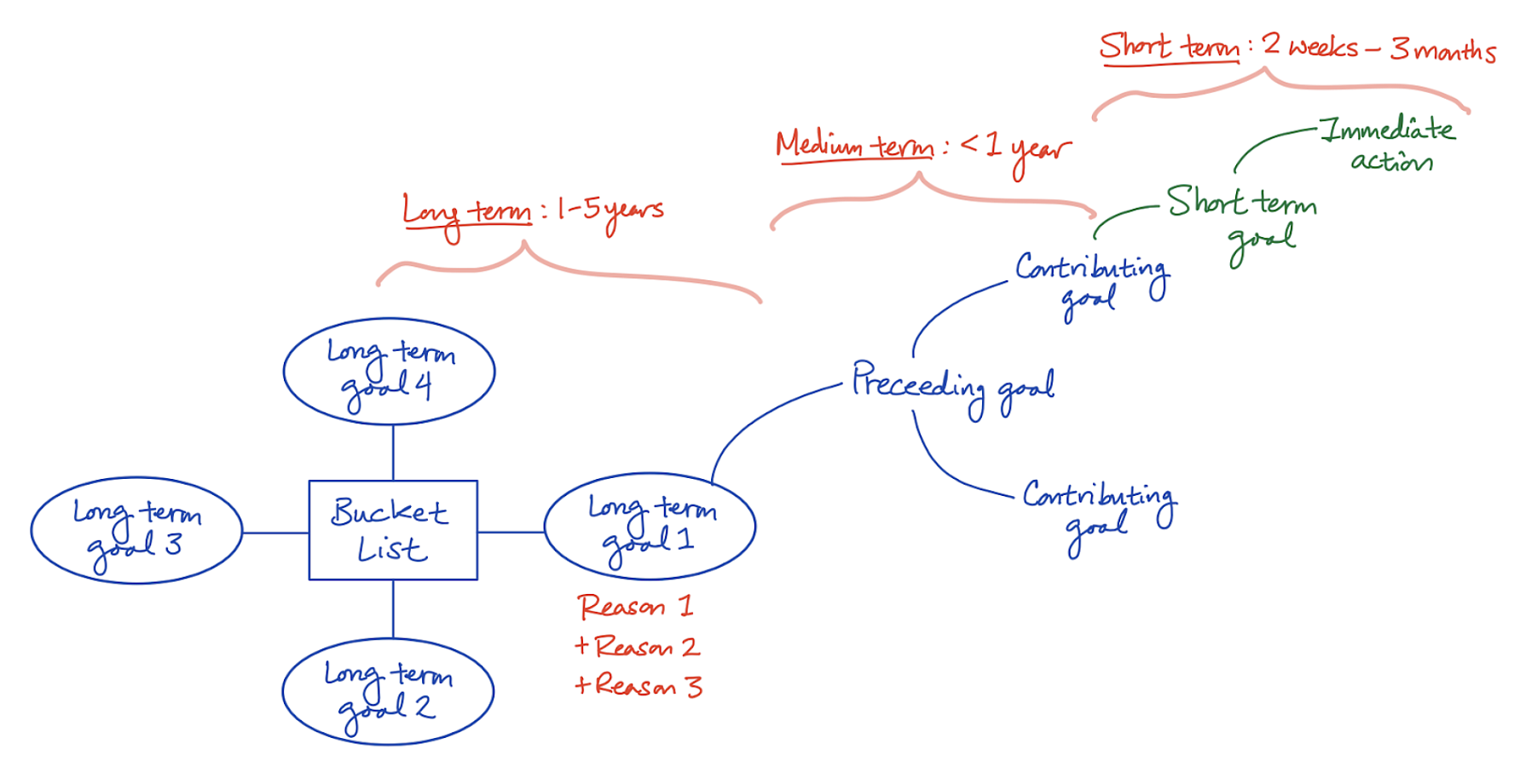 What’s Your Life Blueprint? — Mind Map Nation