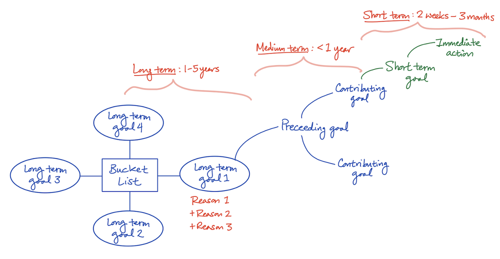 What’s Your Life Blueprint? — Mind Map Nation