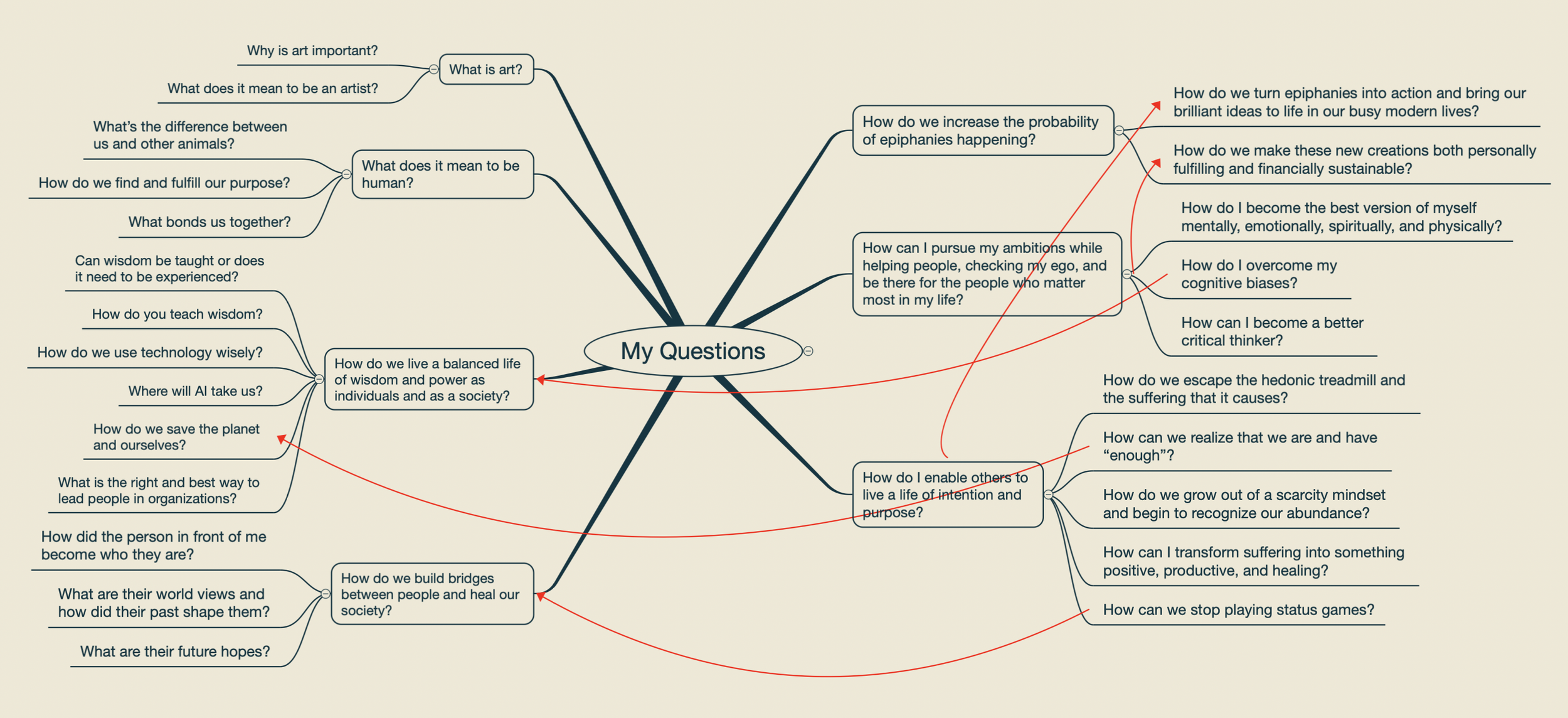 Life Curation Questions — Mind Map Nation
