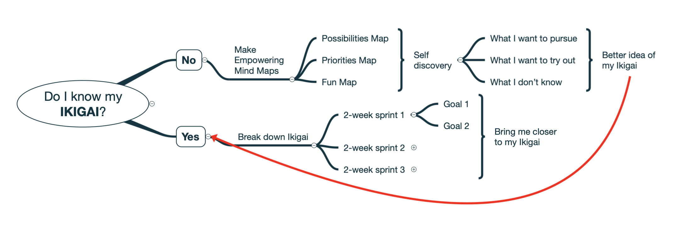 Finding Your Ikigai Zone — Mind Map Nation