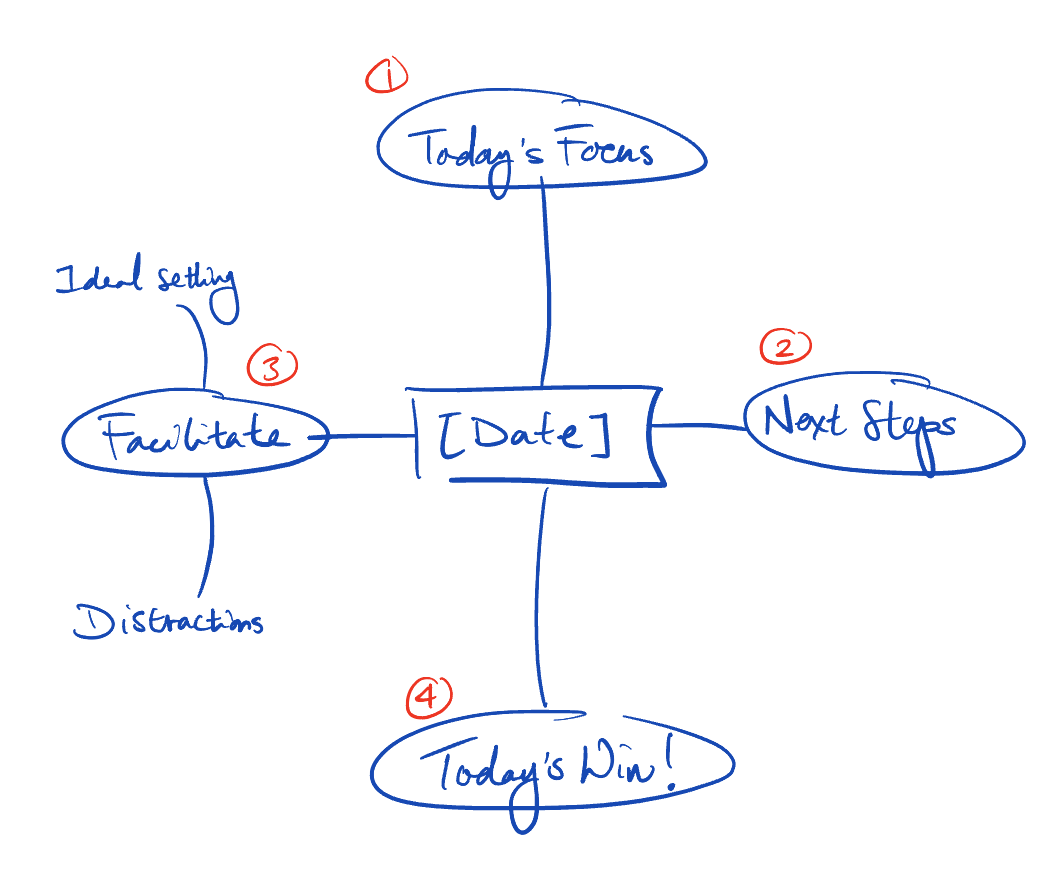 Petite Epiphanies on Stress Management — Mind Map Nation