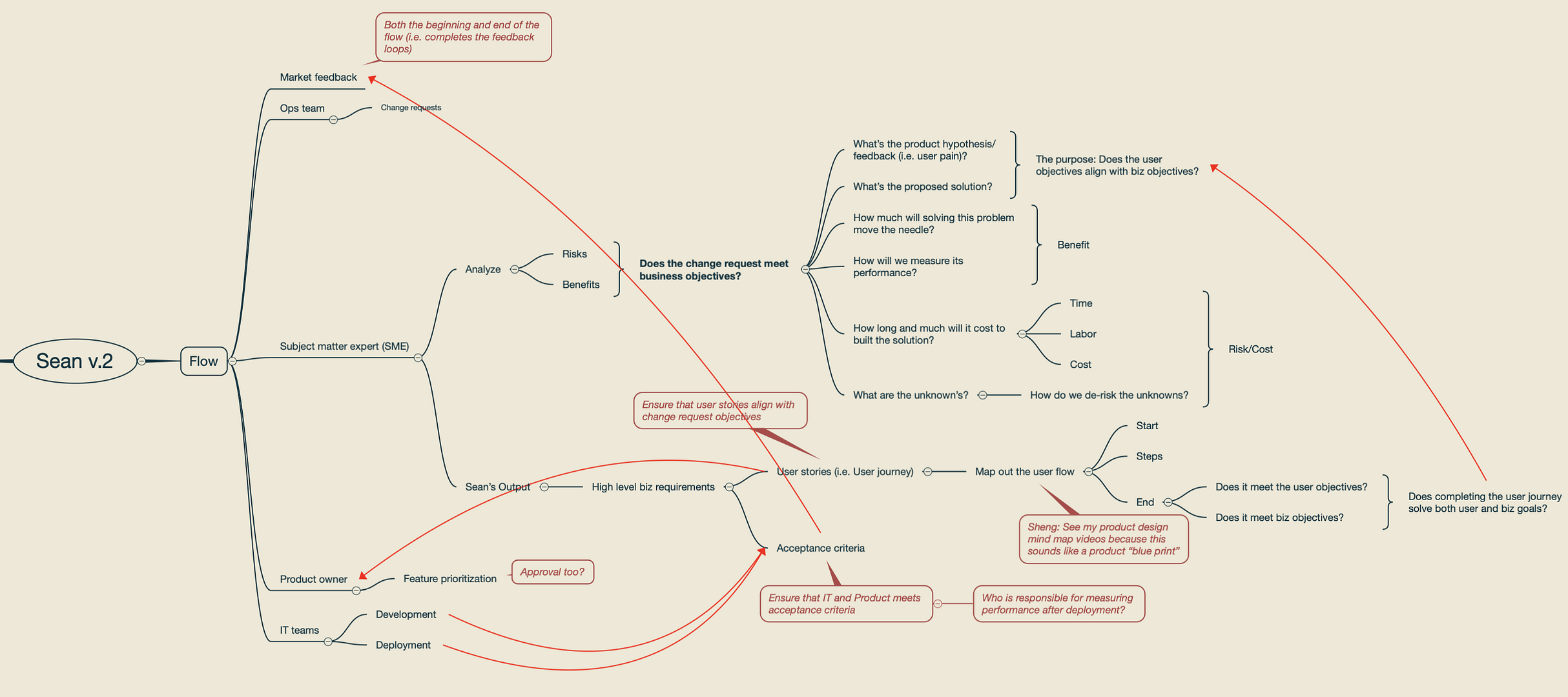 Mind Maps to Master Business Decisions — Mind Map Nation