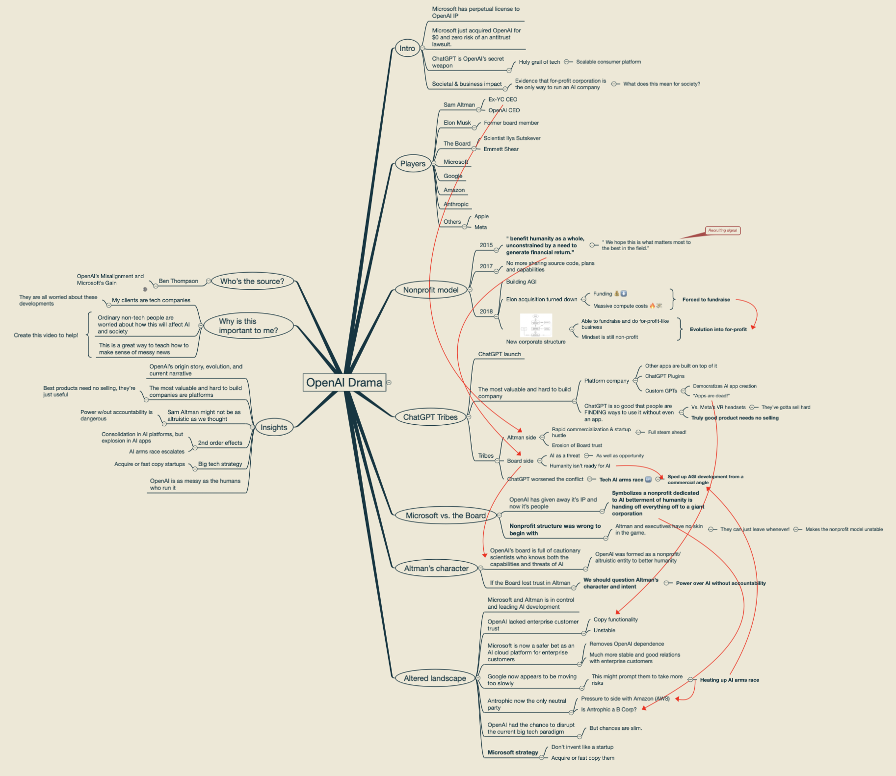 Making Sense of the OpenAI Fallout — Mind Map Nation