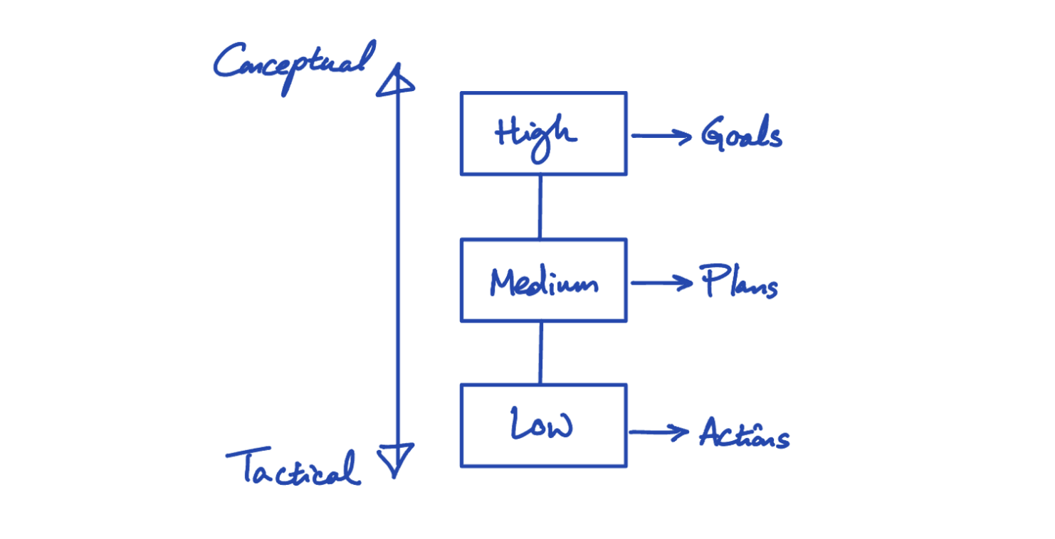 How to Lead the Perfect Project - The 3 Levels Framework — Mind Map Nation