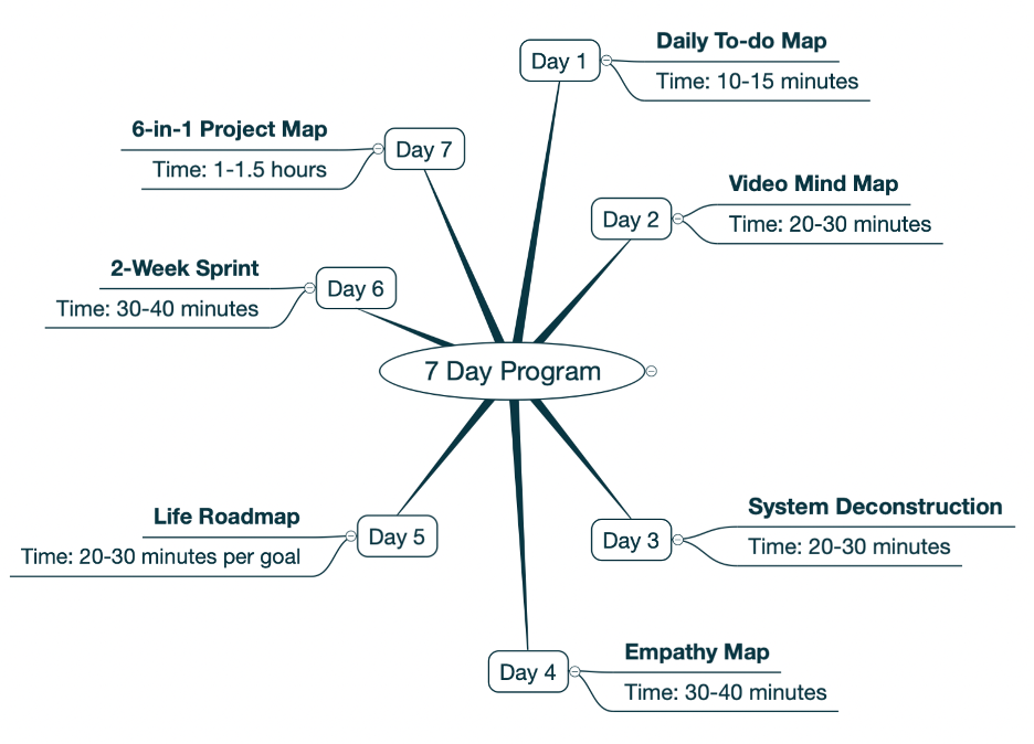 Mind Mapping Books — Mind Map Nation