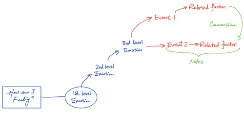How to Mind Map Emotions — Mind Map Nation