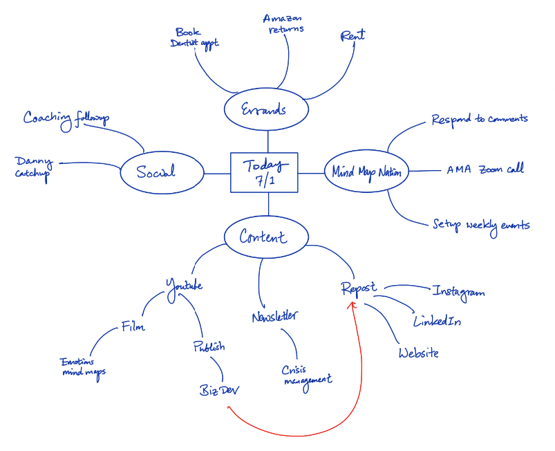 Mind Mapping Books — Mind Map Nation