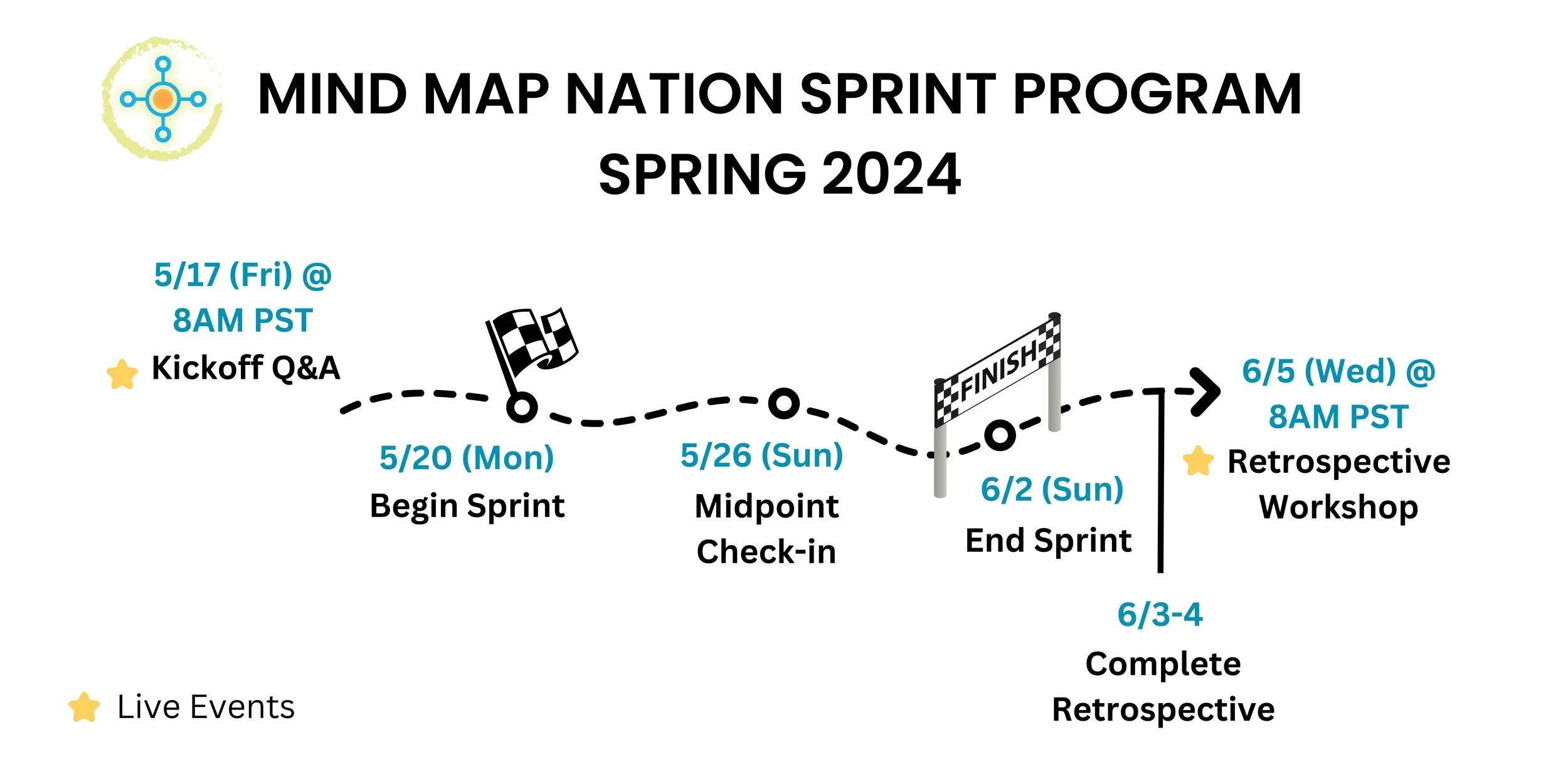 🏃🏻 2 Week Sprint Program — Mind Map Nation
