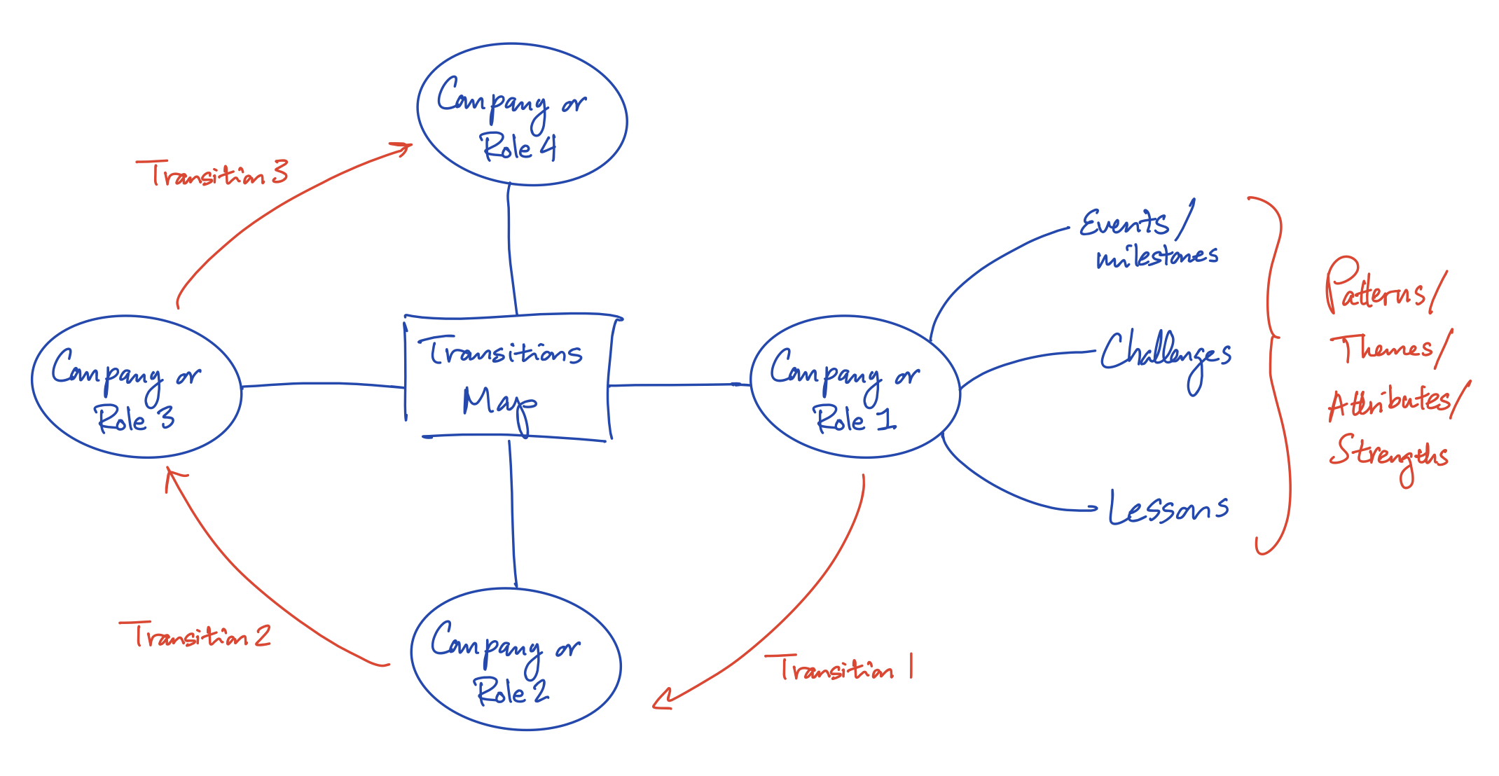 Ace Interviews With Mind Maps — Mind Map Nation