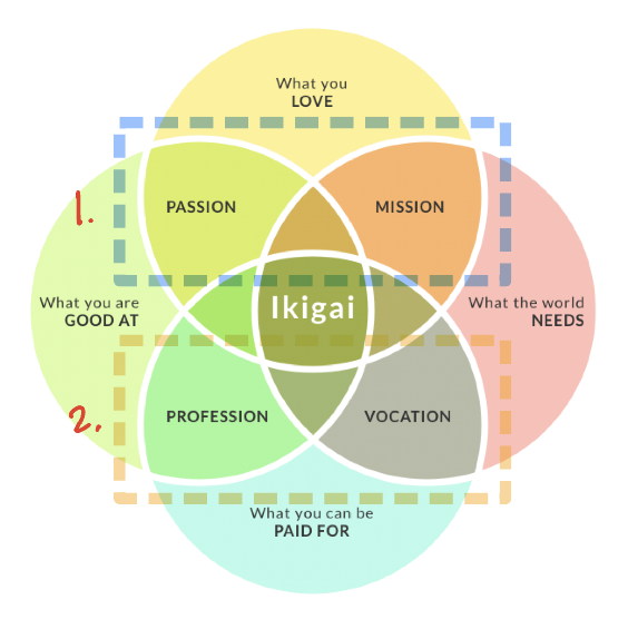 Finding Your Ikigai Zone — Mind Map Nation