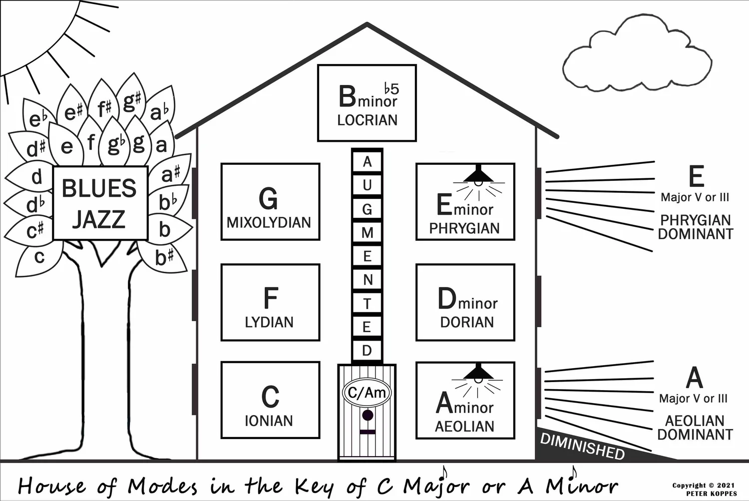About Guitar Modal Harmony - Peter Koppes' Innovative Method — Guitar ...