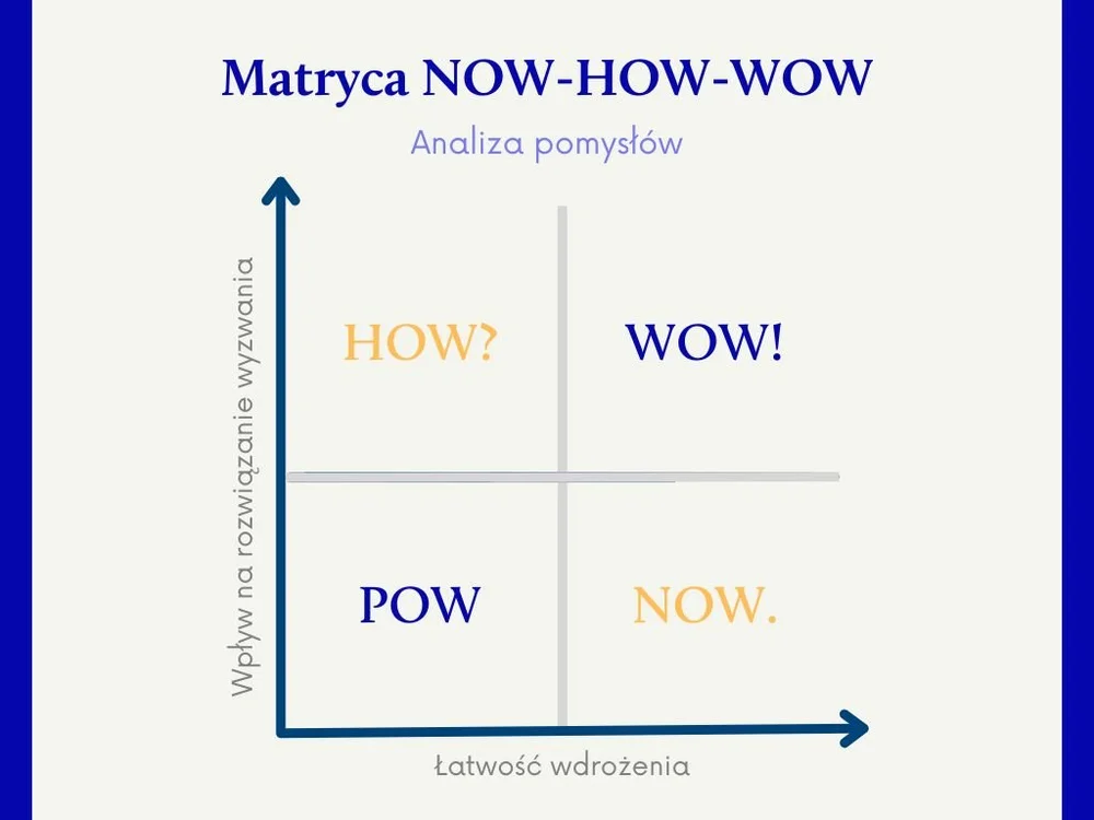 Analiza zebranych pomysłów - Matryca Now-How-Wow — KulturLab