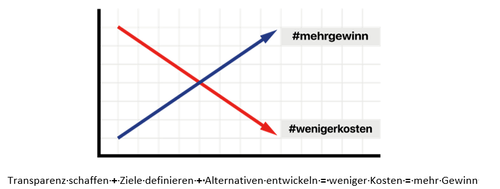 Was ist Cost Engineering? — Sebastian Möller