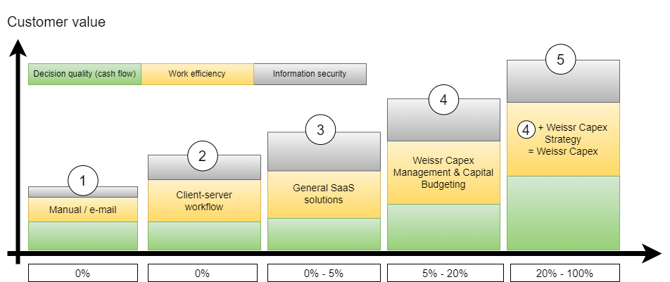 Weissr® Capex | CapEx Management Software