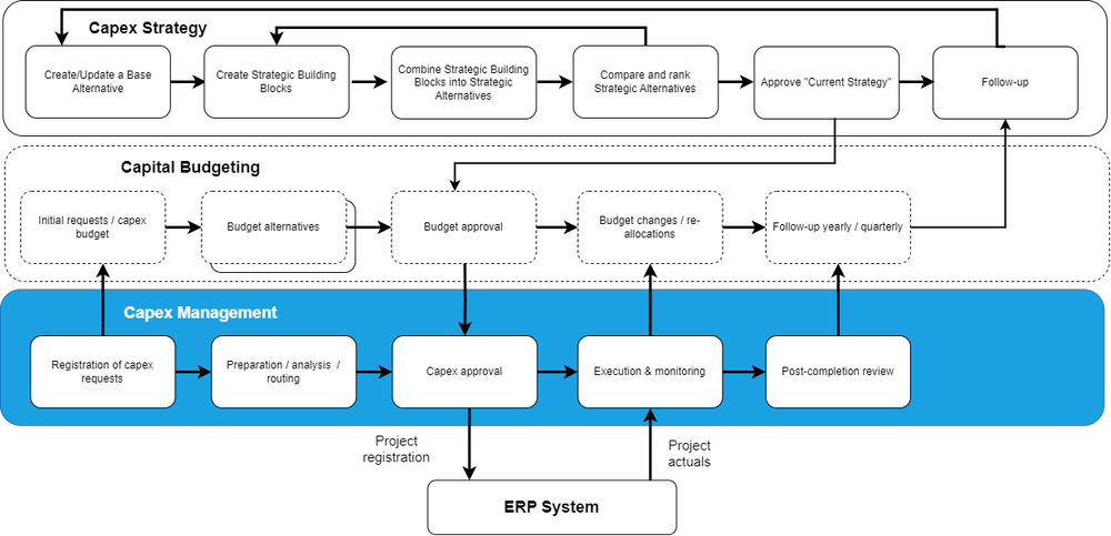 Streamlined Capex Management | Optimize Investment Lifecycle — Weissr ...