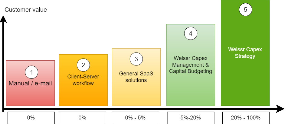 Weissr® Capex