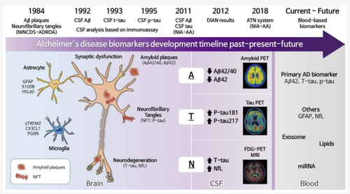 What is coming in 2024 for Parkinson's Biological Definitions, Staging and Classification ...