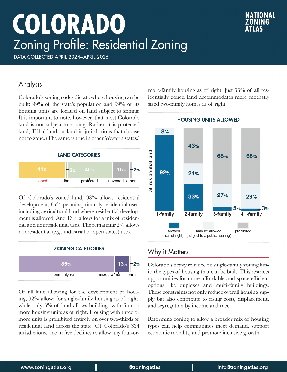 Colorado Zoning Atlas — National Zoning Atlas