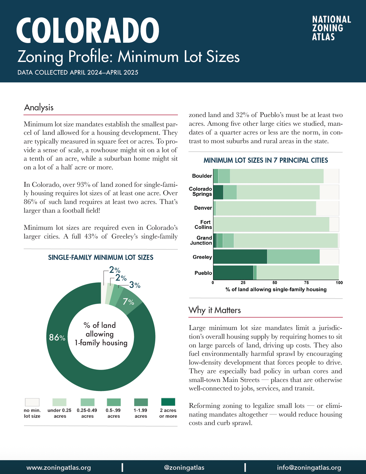 Colorado Zoning Atlas — National Zoning Atlas