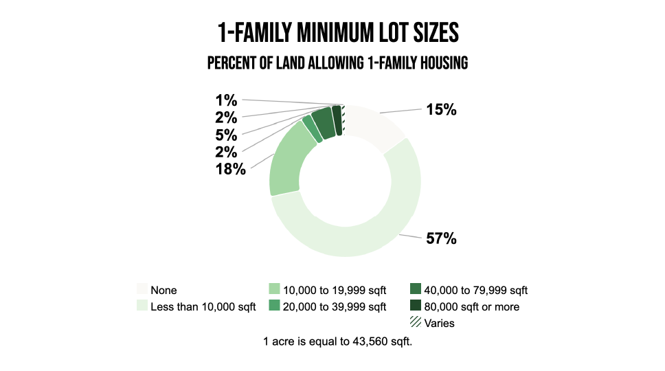MINIMUM LOT SIZES — National Zoning Atlas