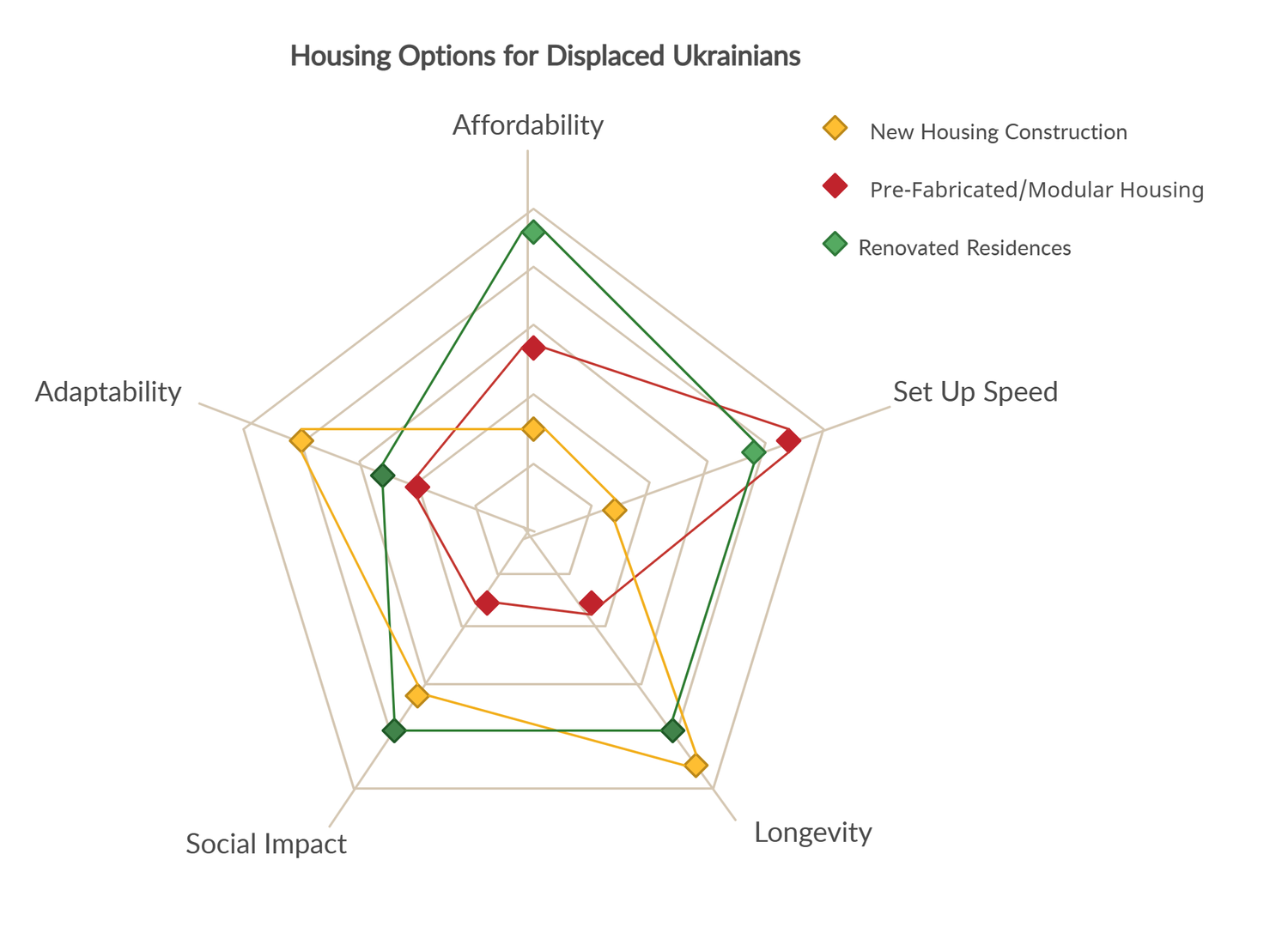 IDP Housing — Bird of Light Ukraine